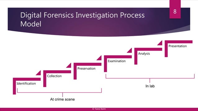 Cyber Forensics Overview | PPTX | Operating Systems | Computer Software and Applications