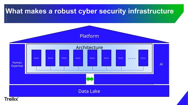 Cyber GenAI – Another Chatbot? - Trellix | PPTX