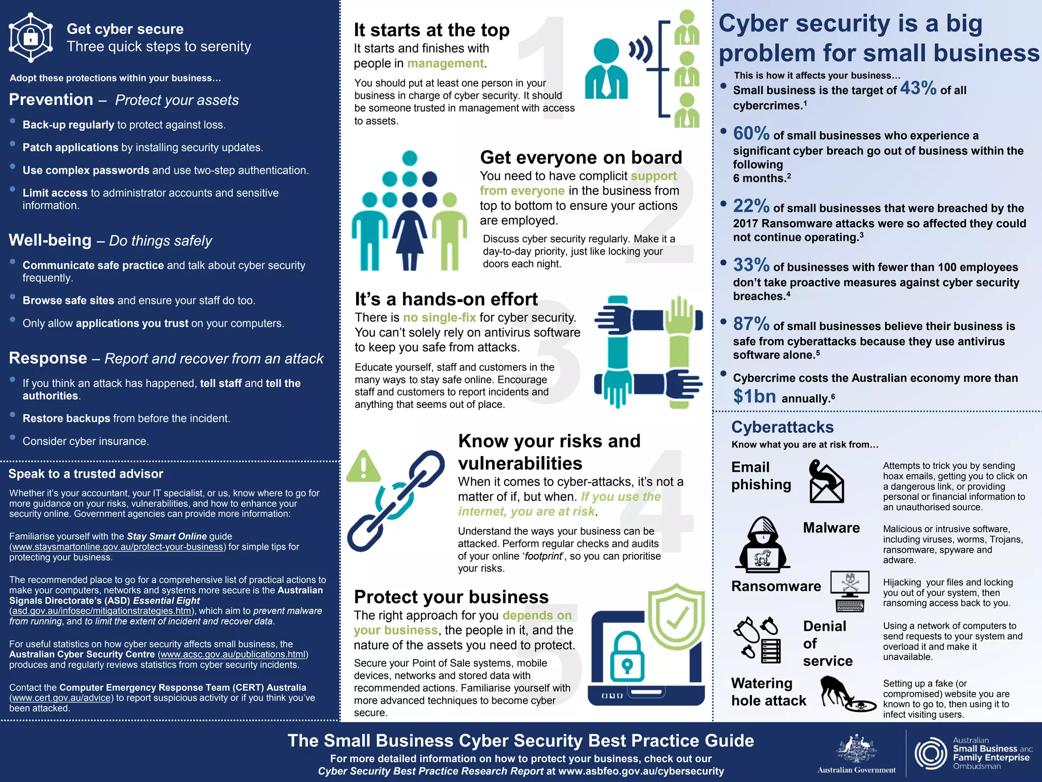 The Small Business Cyber Security Best Practice Guide | PPT