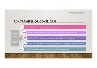 Cyber Insurance - The Basics | PDF