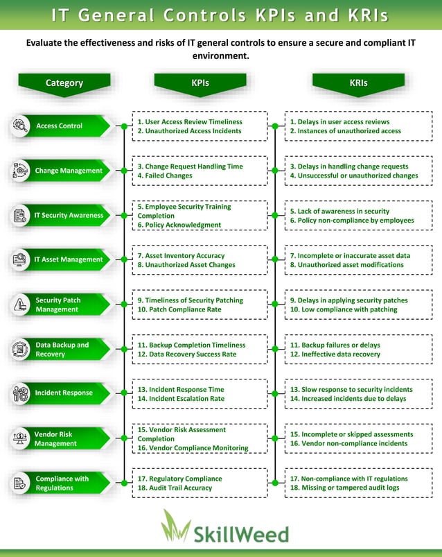 IT General Controls Key Performance Indicator & Key Risk Indicator ...