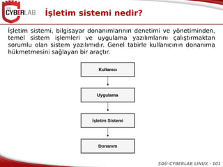 Linux 101 - GNU/Linux Nedir ? Nasıl Kurulur? | PDF