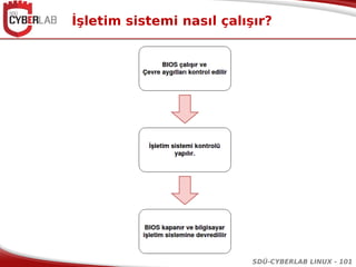 Linux 101 - GNU/Linux Nedir ? Nasıl Kurulur? | PDF
