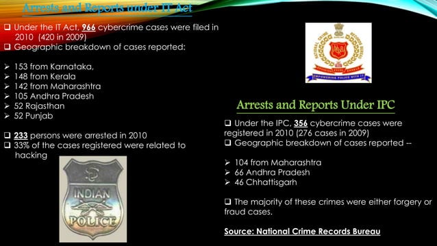 Cyber laws in India | PPTX | Crime & Harmful Acts to Individuals ...