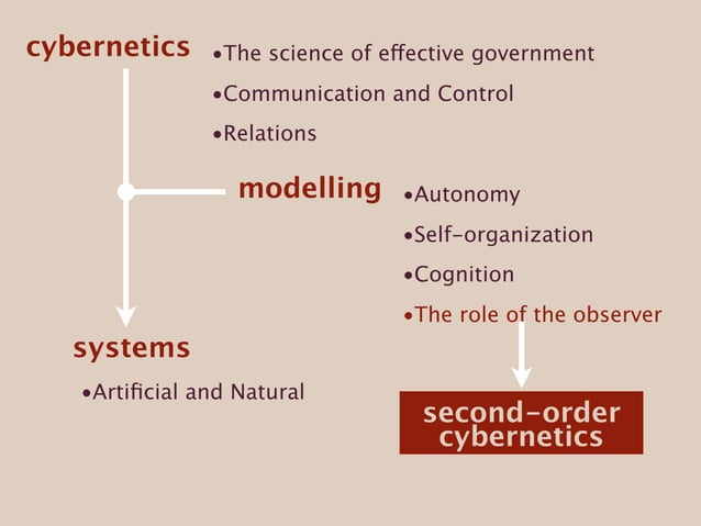 Cybernetics and Second-order Cybernetics | PPT
