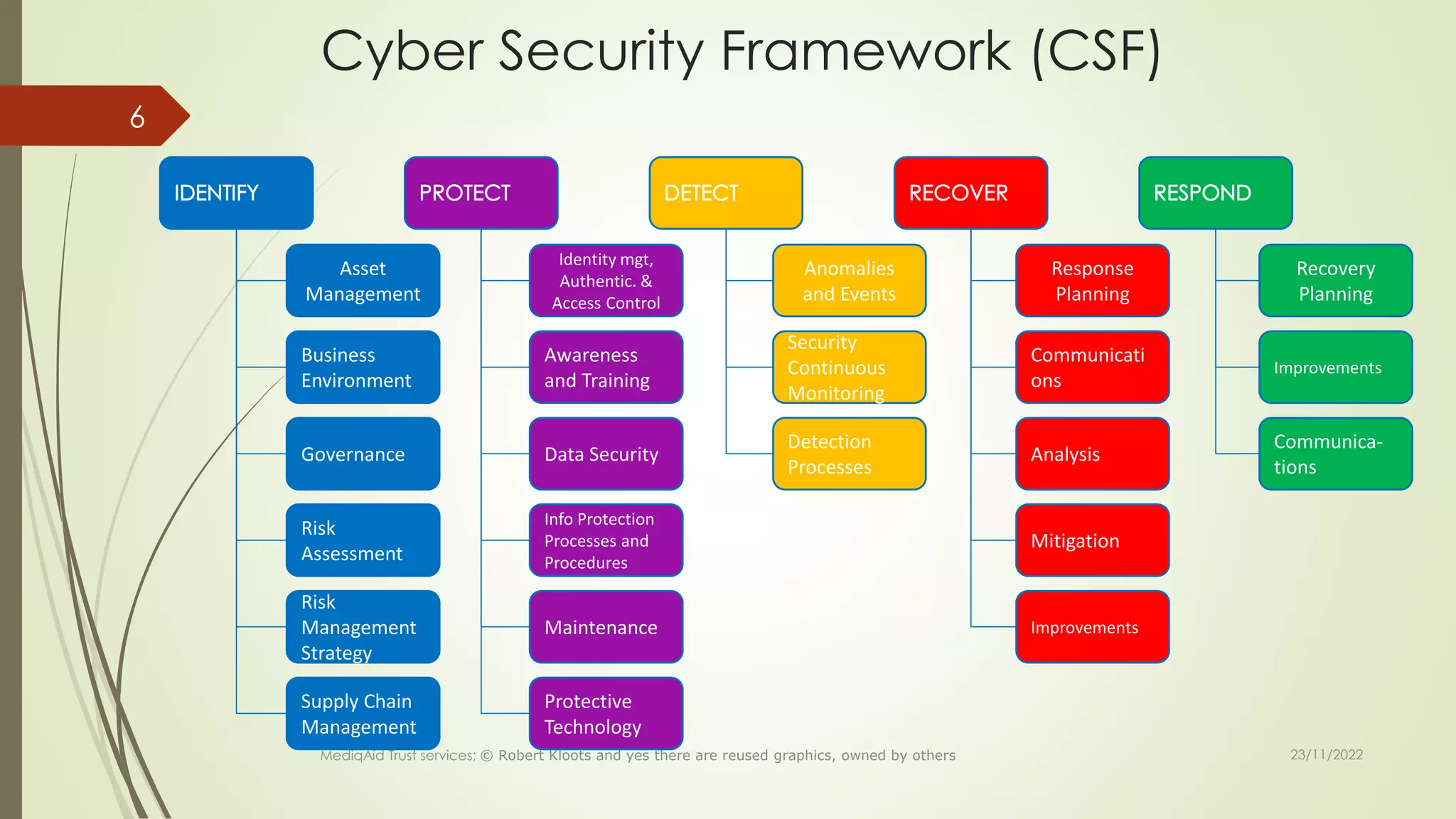 Cyber object types and controls.pdf