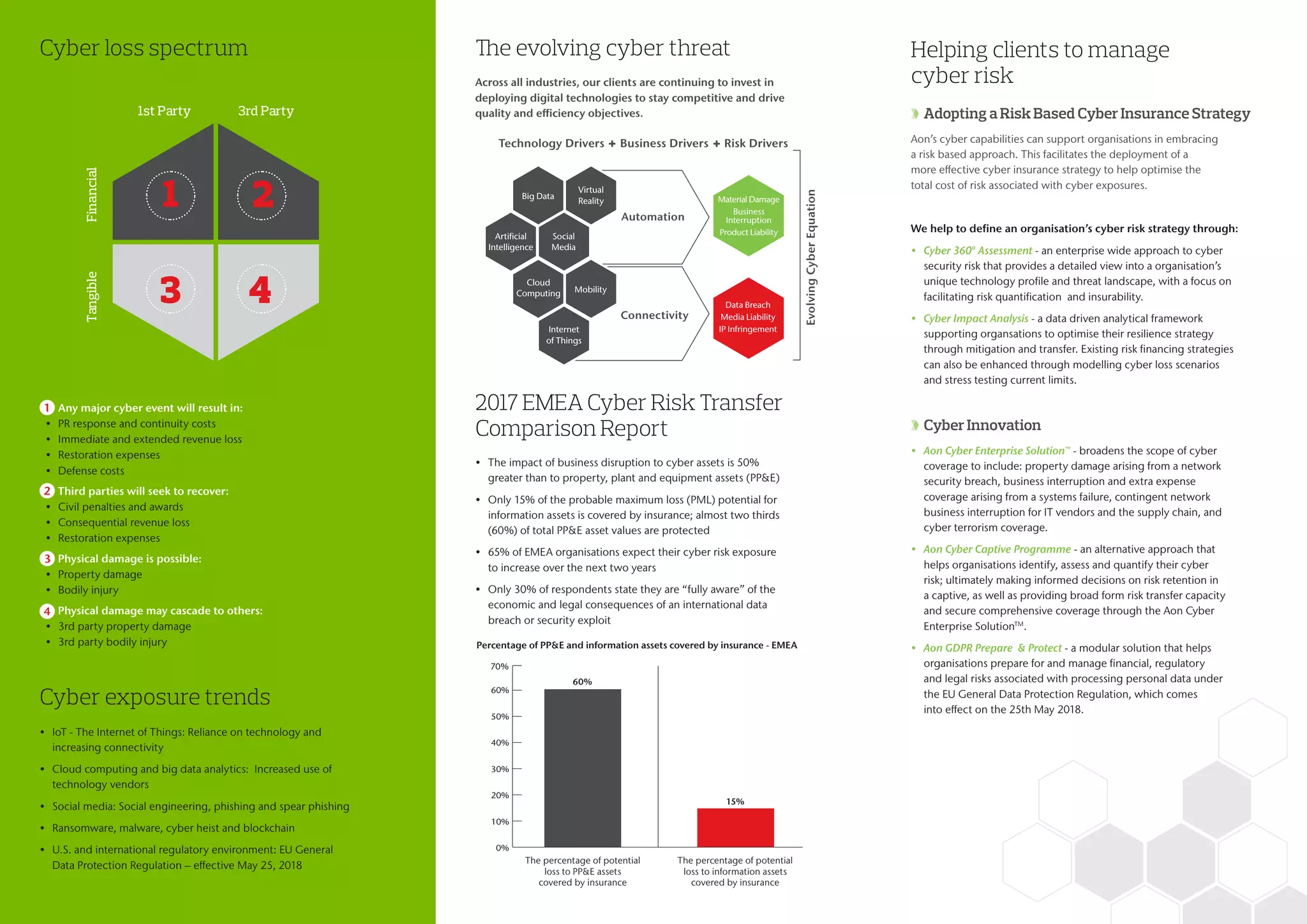 Aon Cyber Risk Solutions | PDF
