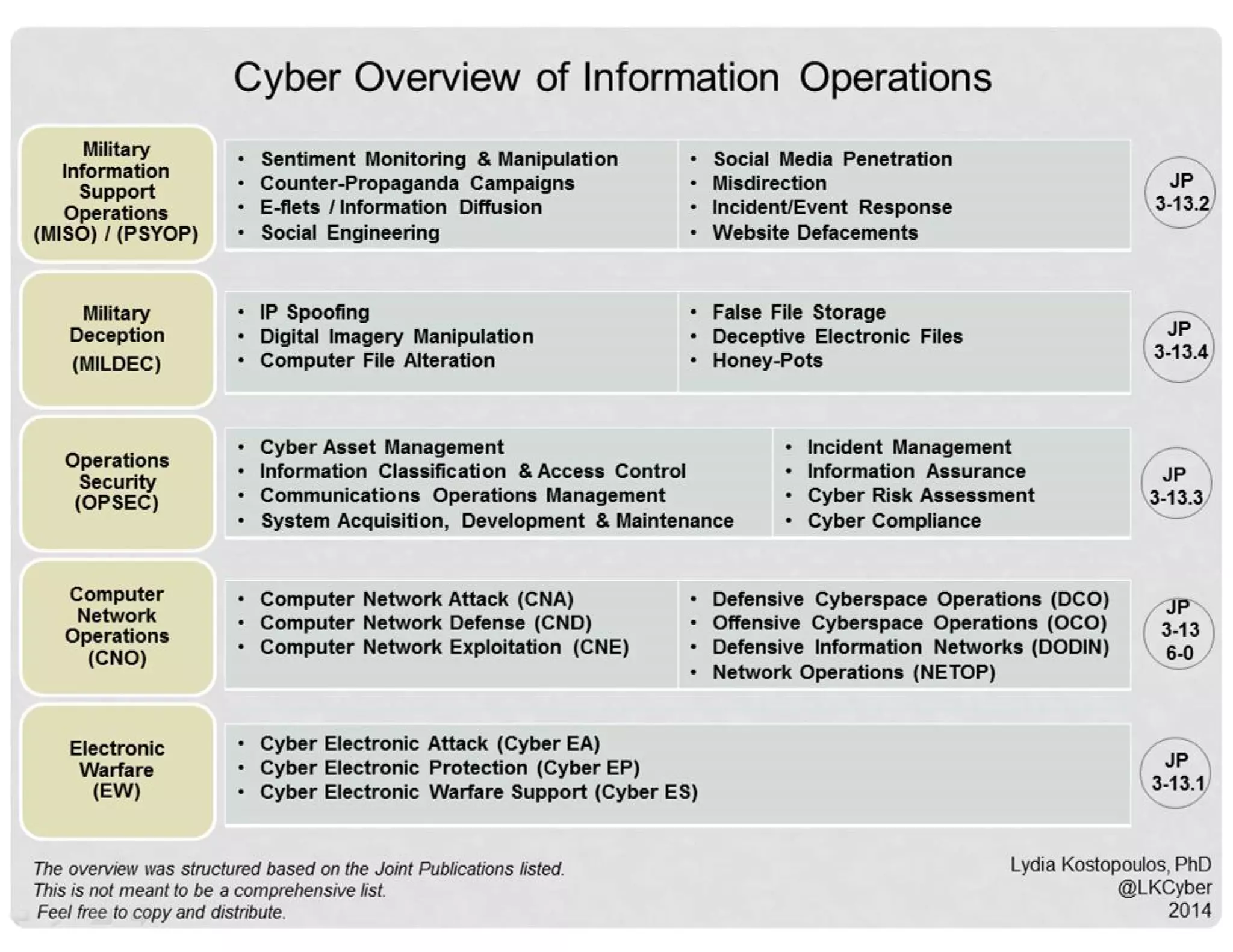 Cyber Overview of Information Operations | PPT