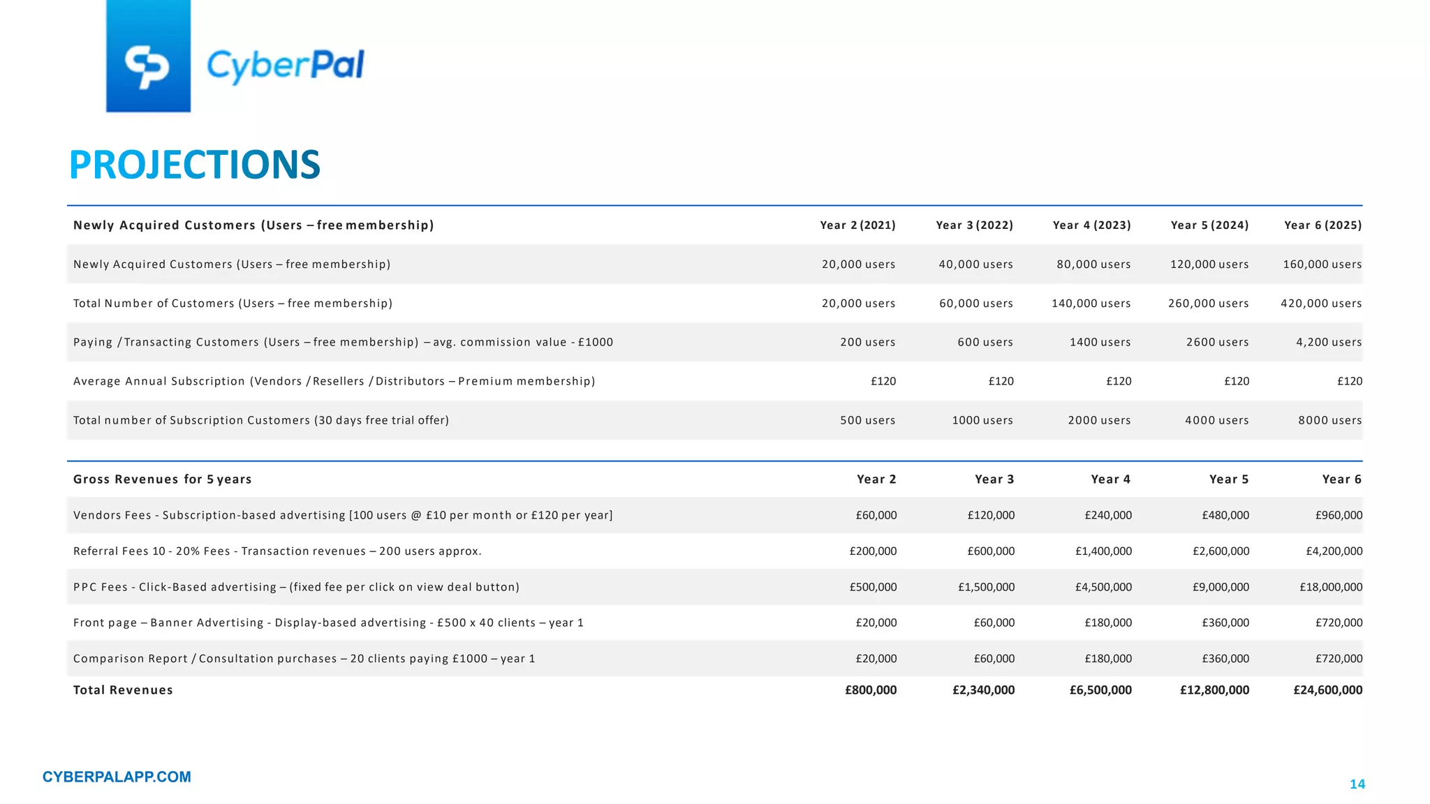 Cyberpal app pitch deck feb 2020 | PDF