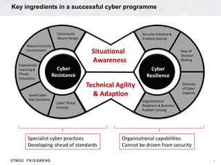 Cyber Resilience: Managing Cyber Shocks | PPT