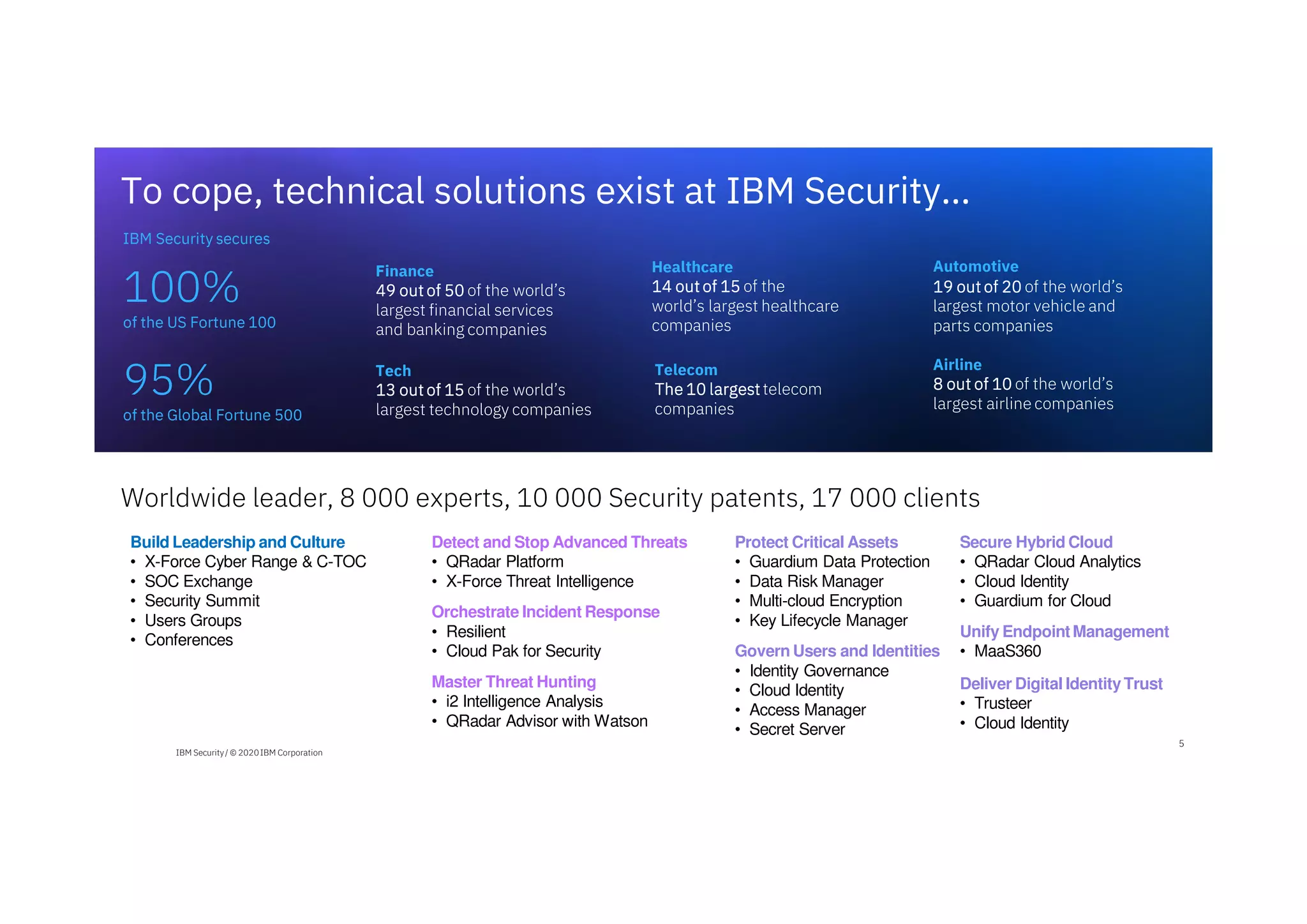 IBM Security - Successful digital transformation | PPT