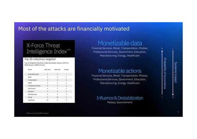 IBM Security - Successful digital transformation | PPT | Free Download
