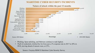 Maritime Cyber Security Education | PPTX