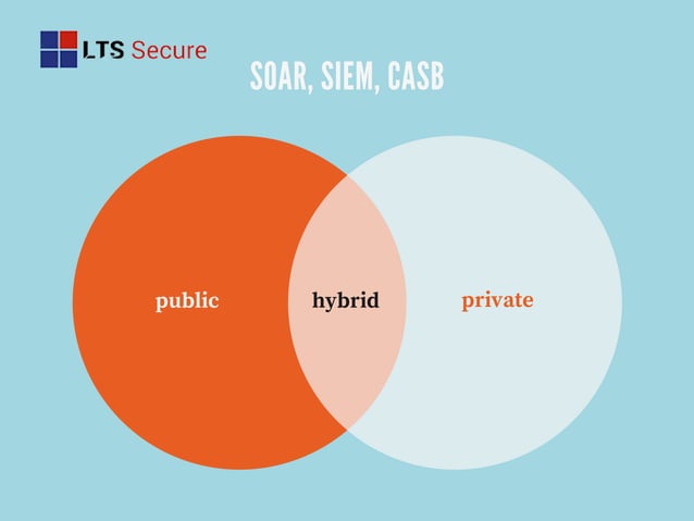 Casb Cloud Soar Siem Lts Secure Pdf Cloud Computing Internet