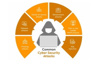 Cybersecurity (Protecting your digital asset) | PPT