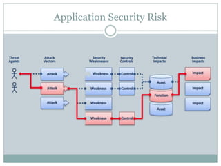 Cybersecurity - Mobile Application Security | PPT