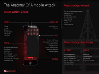 Cybersecurity - Mobile Application Security | PPT
