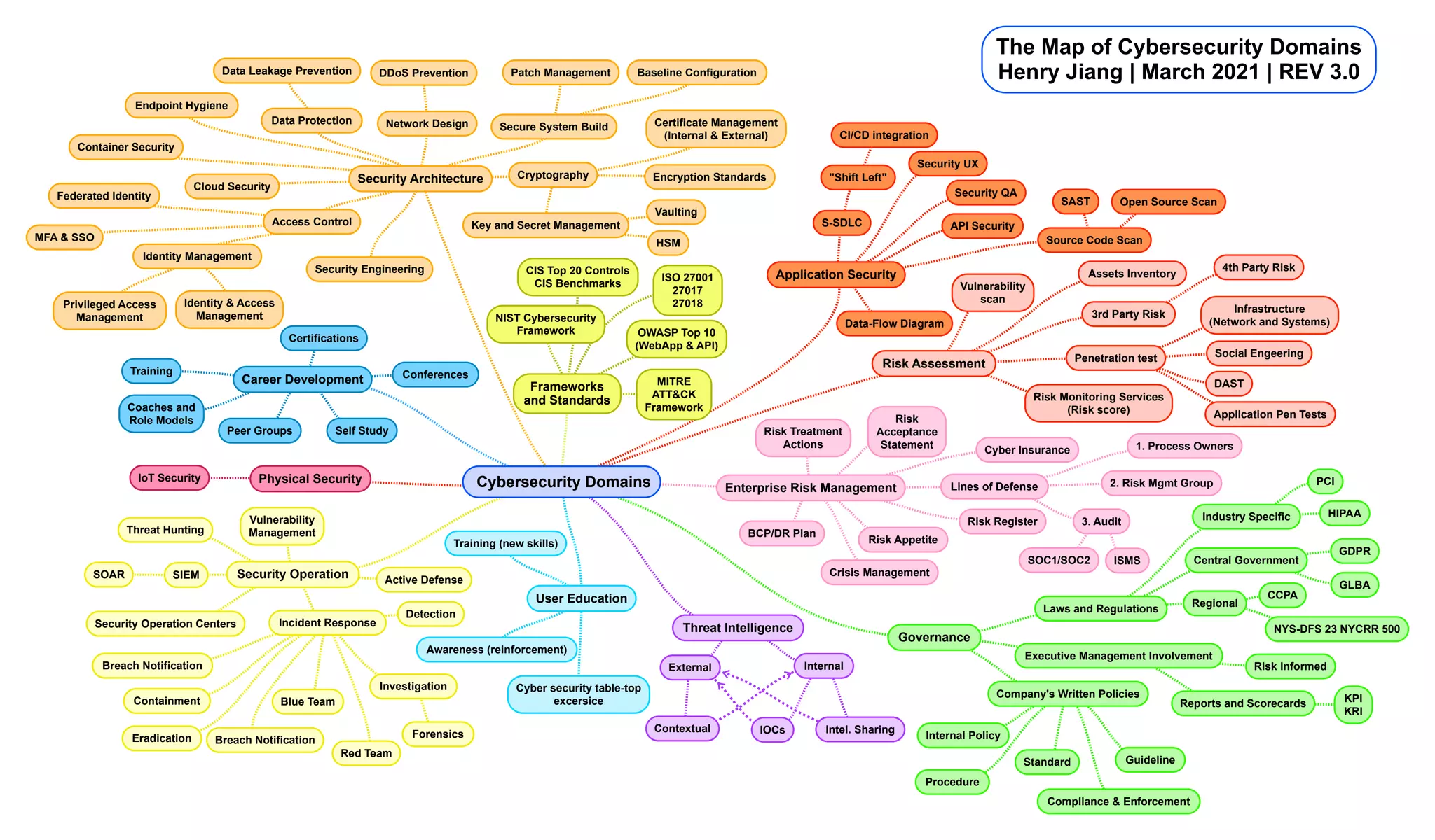 Cybersecurity domains-map-3.0 | PDF