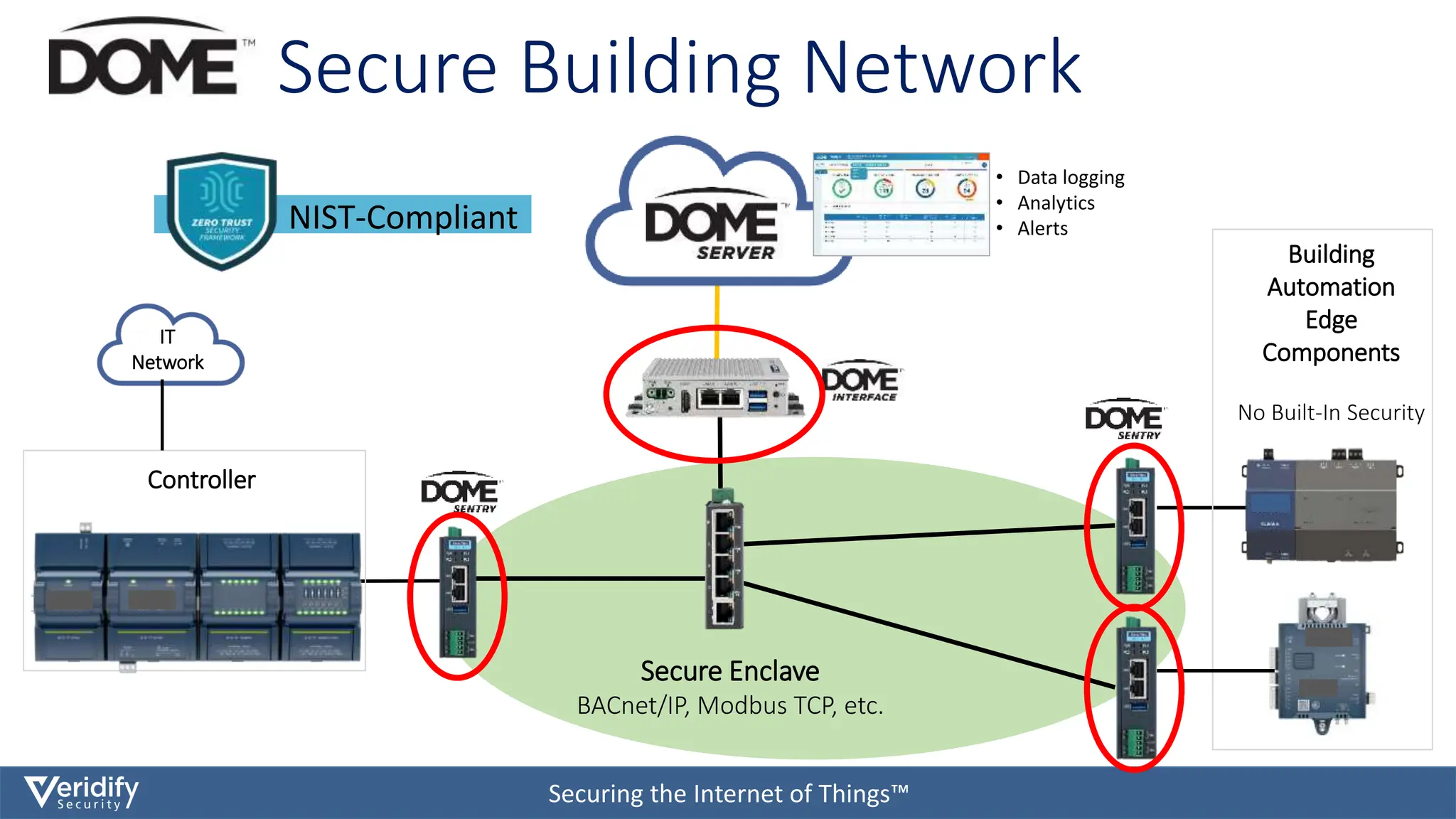 Cybersecurity for Building Controls and Smart Buildings | PPT