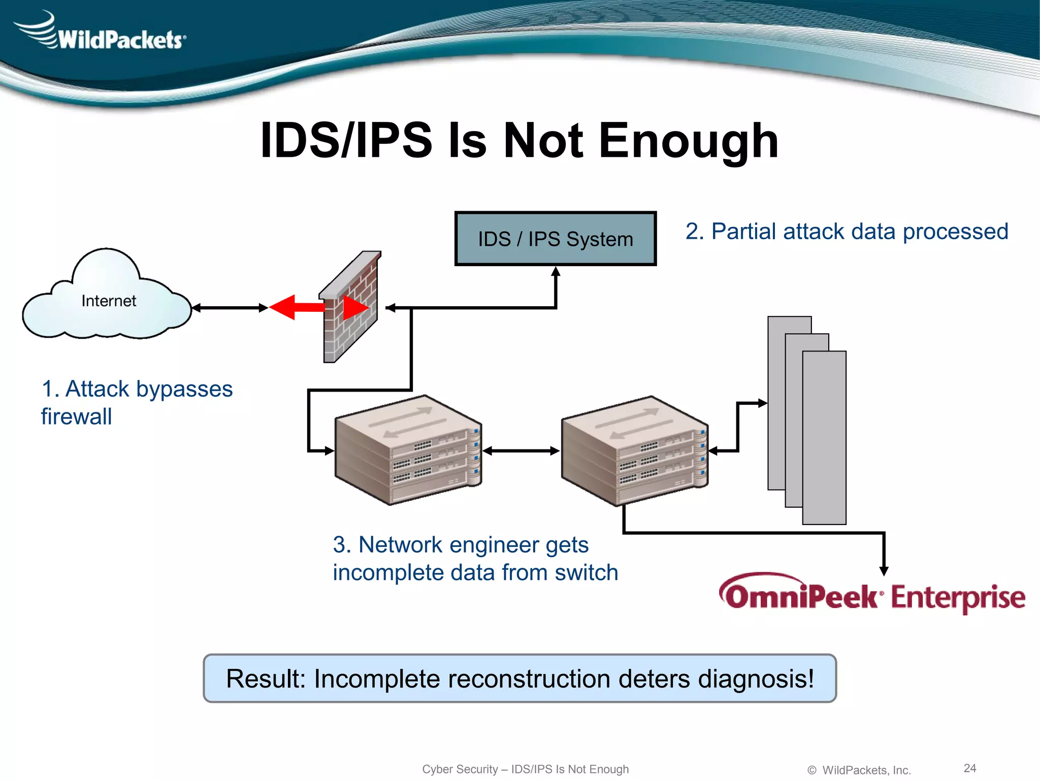 Cyber Security - IDS/IPS is not enough | PDF