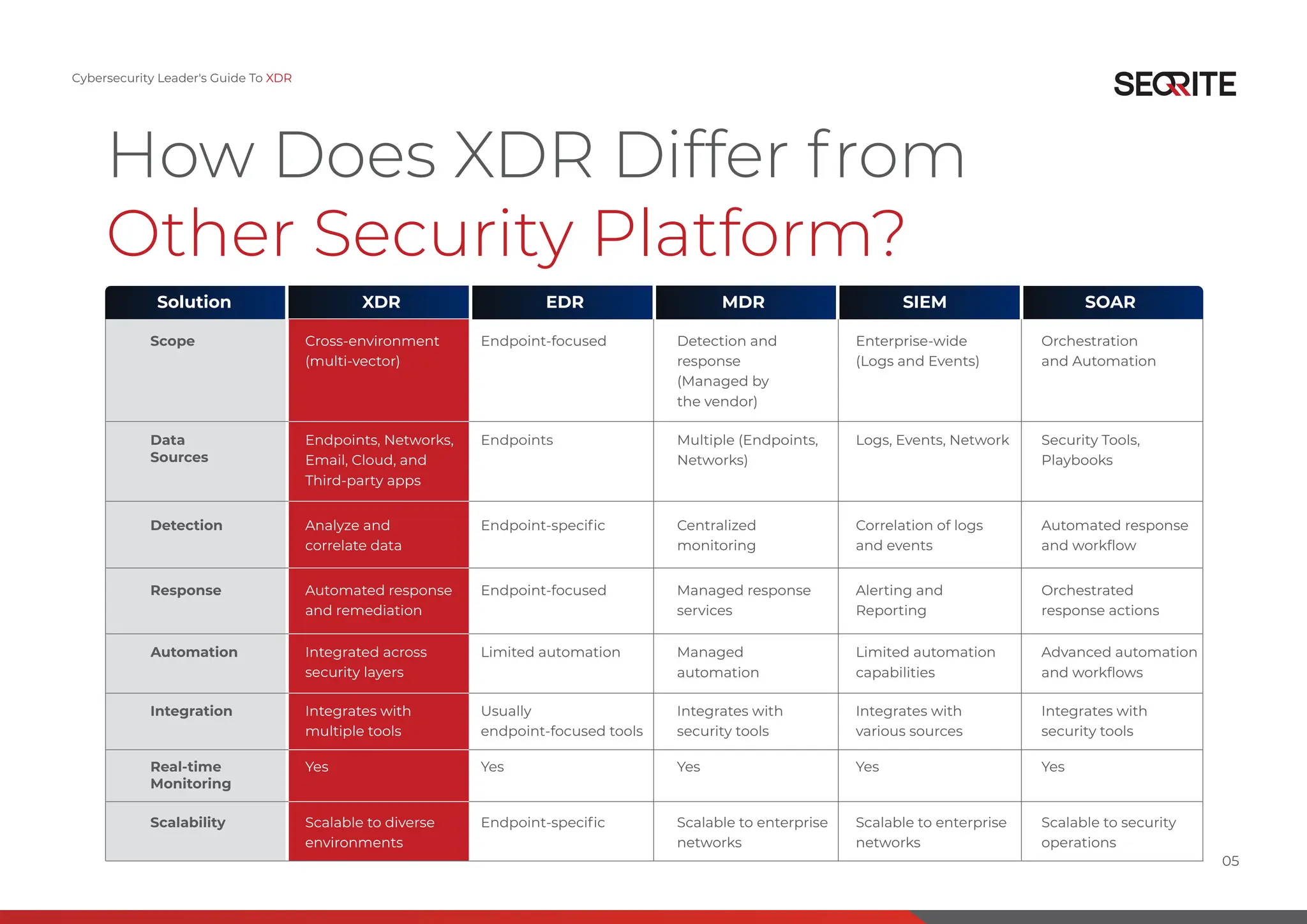 Cybersecurity leaders guide to xdr for business | PDF