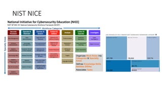 Cybersecurity skills-gap 2021 | PPT