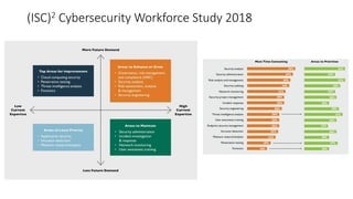 Cybersecurity skills-gap 2021 | PPT