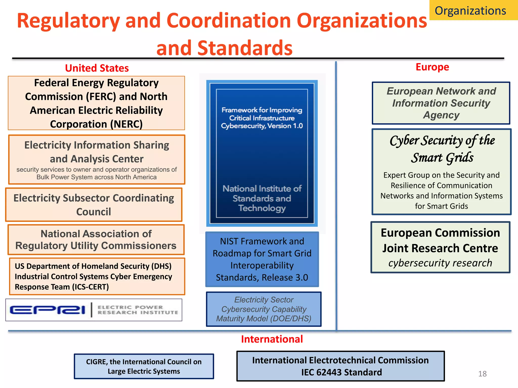 Cybersecurity for Smart Grids: Vulnerabilities and Strategies to ...