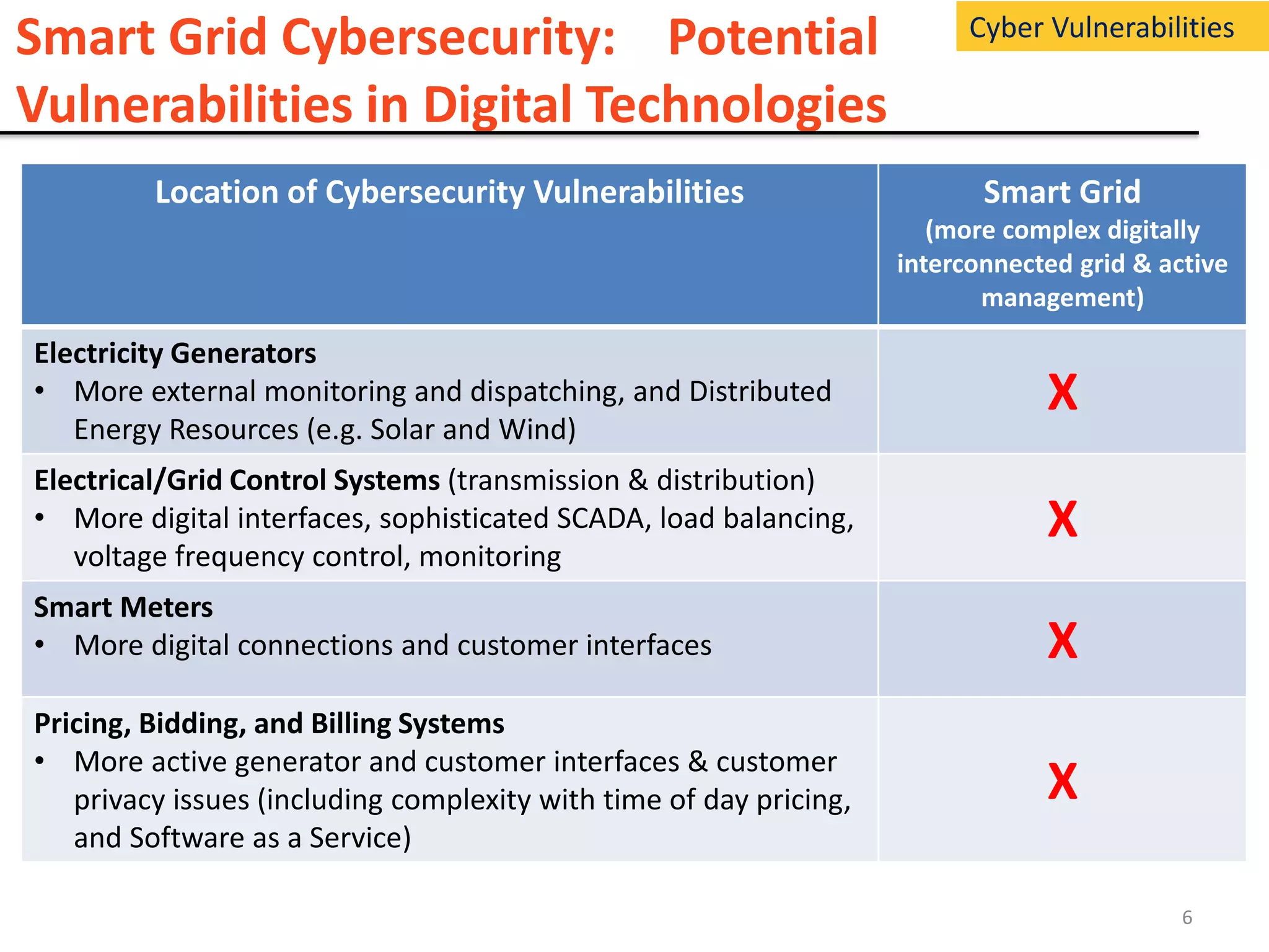 Cybersecurity for Smart Grids: Vulnerabilities and Strategies to Provide Cybersecurity | PDF