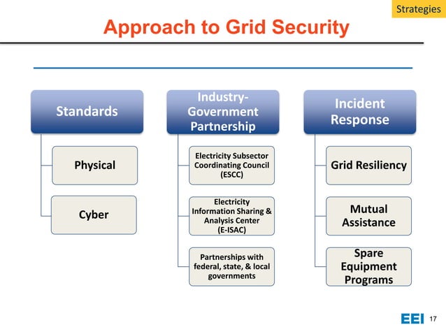 Cybersecurity for Smart Grids: Vulnerabilities and Strategies to ...