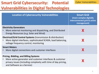 Cybersecurity for Smart Grids: Vulnerabilities and Strategies to Provide Cybersecurity | PDF