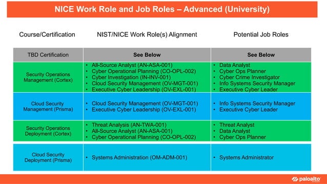 Cybersecurity_Academy_NIST-NICE_Mapping_March_2021 (1).pptx
