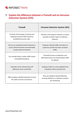Cybersecurity Analyst Interview Questions By InfosecTrain | PDF