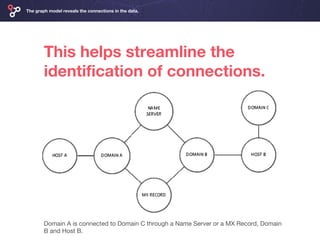 Cyber security and attack analysis : how Cisco uses graph analytics | PDF