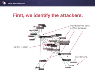 Cyber security and attack analysis : how Cisco uses graph analytics | PDF