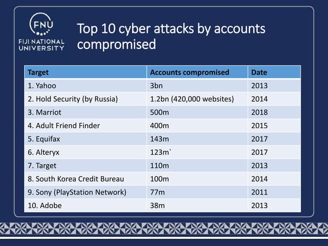 Cybersecurity and Fiji National University | PPTX