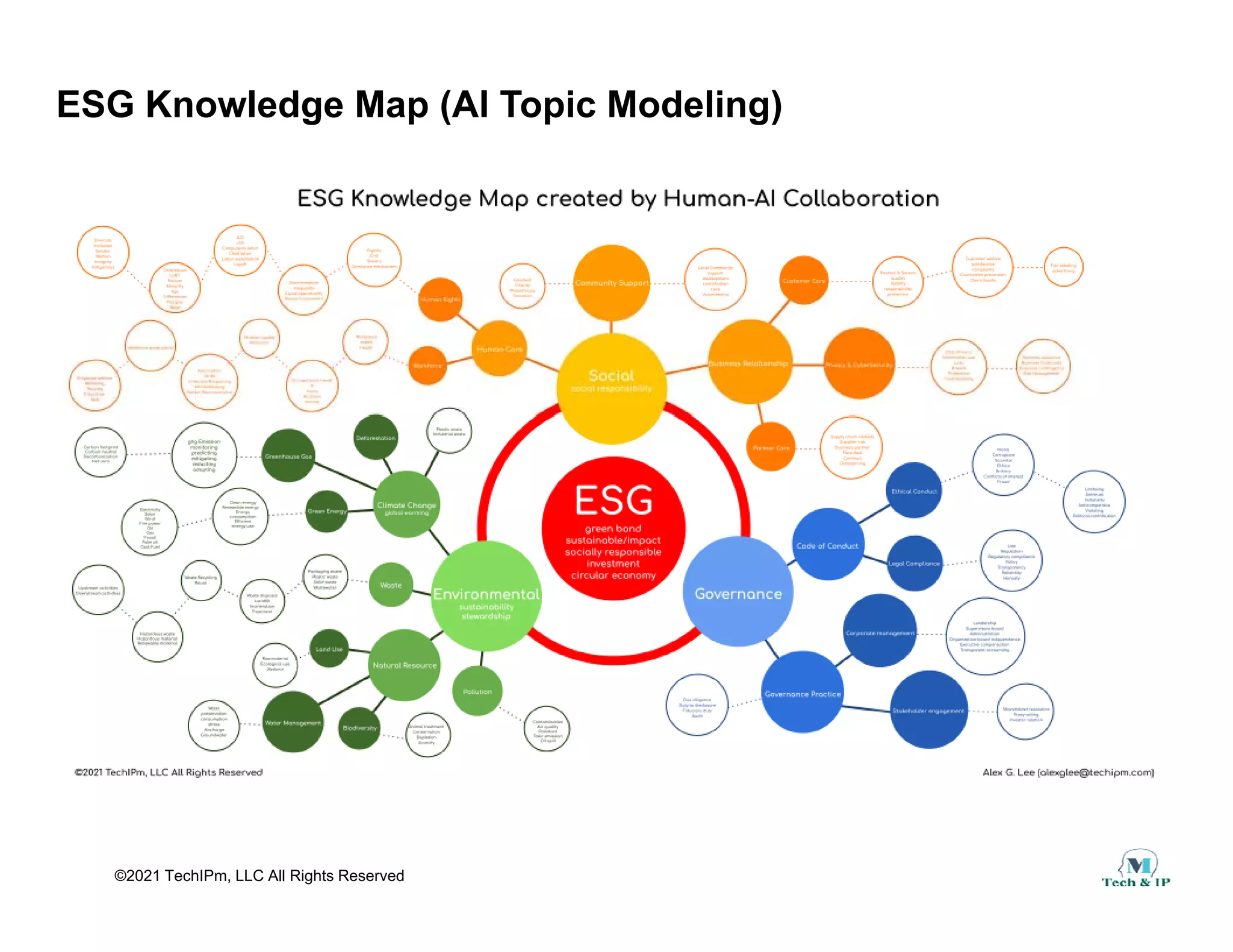 Cybersecurity and Privacy in ESG Digital Transformation | PPT