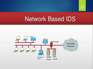 Intrusion Detection System(IDS) | PPT