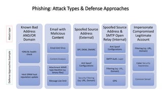 Cyber Security Awareness | PPTX | Information and Network Security ...