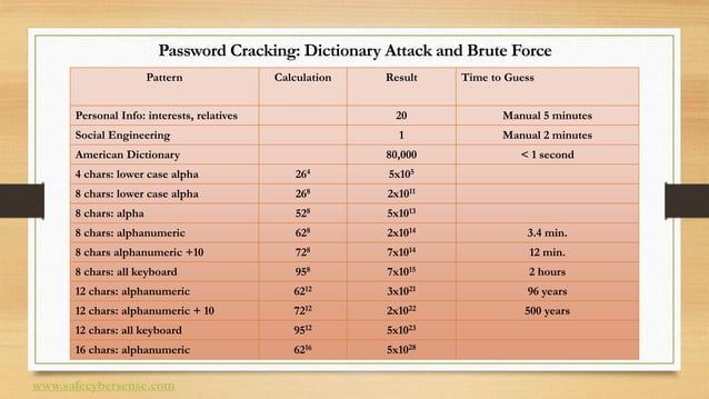 Cyber Security Awareness | PPTX | Email | Internet
