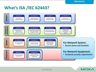 CyberSecurity Best Practices for the IIoT | PPTX