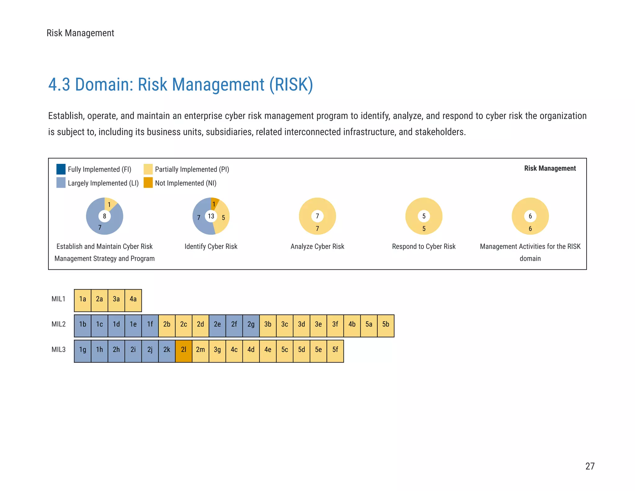 Cybersecurity Capability Maturity Model Self-Evaluation Report Jan 27 ...