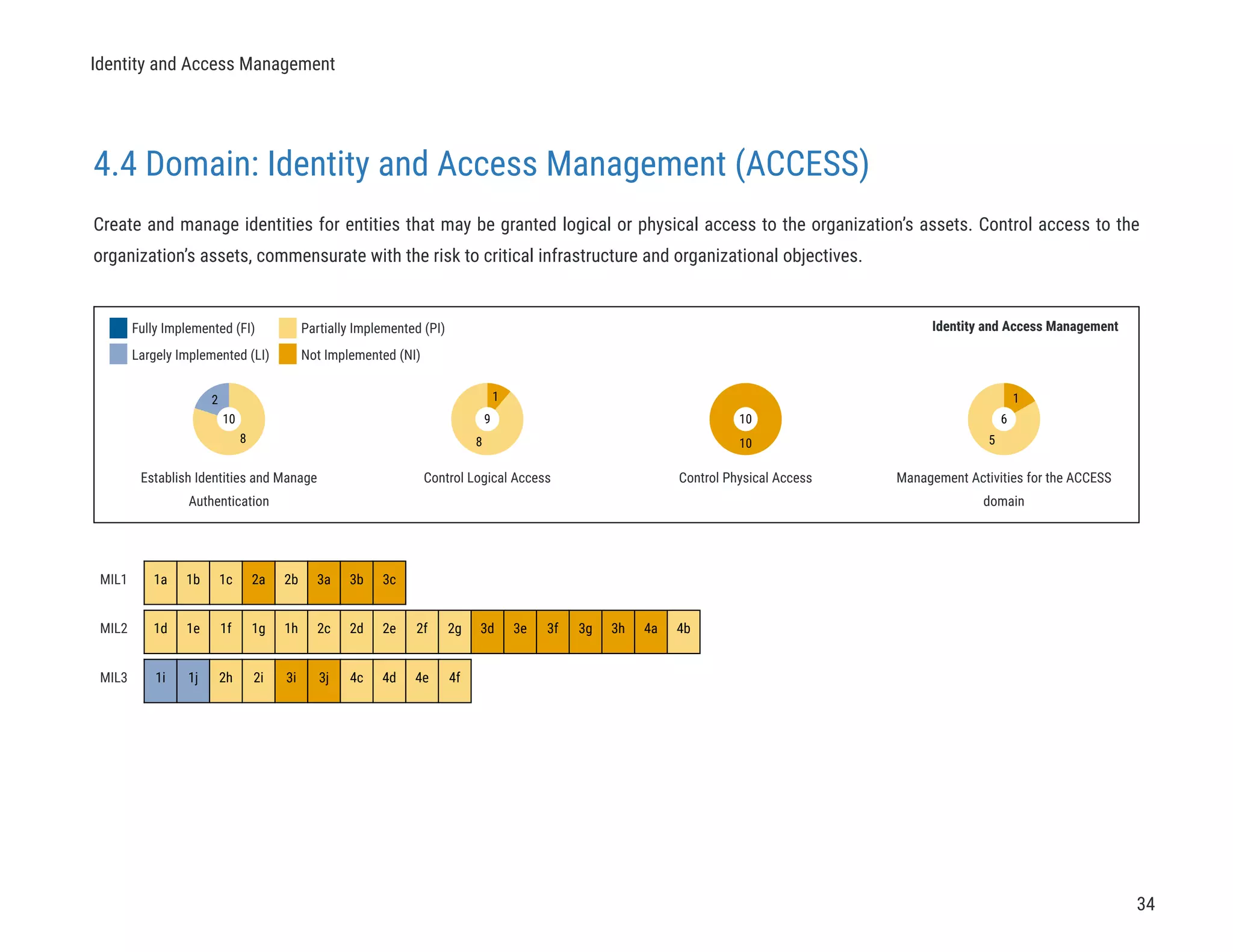 Cybersecurity Capability Maturity Model Self-Evaluation Report Jan 27 ...