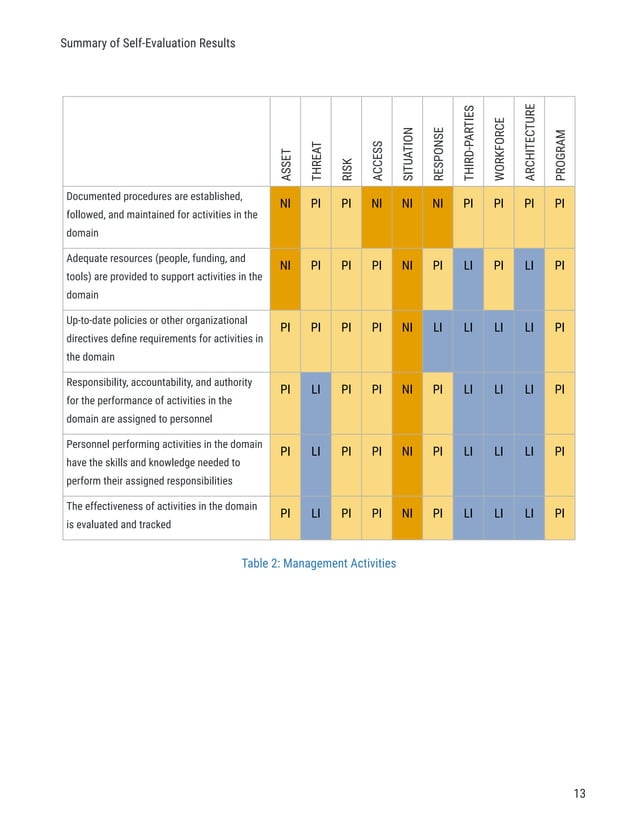Cybersecurity Capability Maturity Model Self-Evaluation Report Jan 27 ...