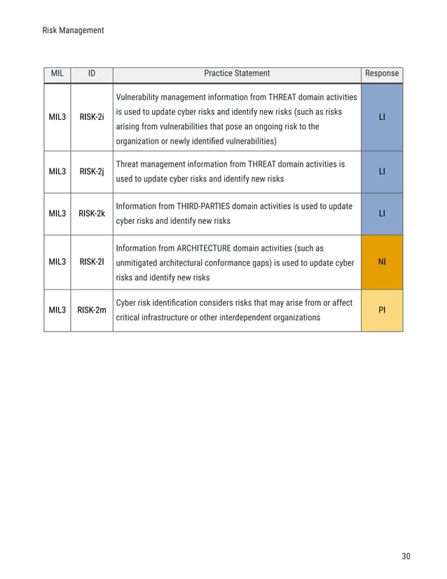 Cybersecurity Capability Maturity Model Self-Evaluation Report Jan 27 ...