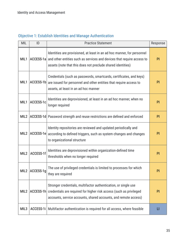 Cybersecurity Capability Maturity Model Self-Evaluation Report Jan 27 ...