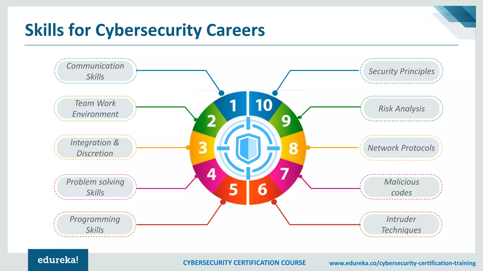 Cybersecurity Career Paths | Skills Required in Cybersecurity Career ...