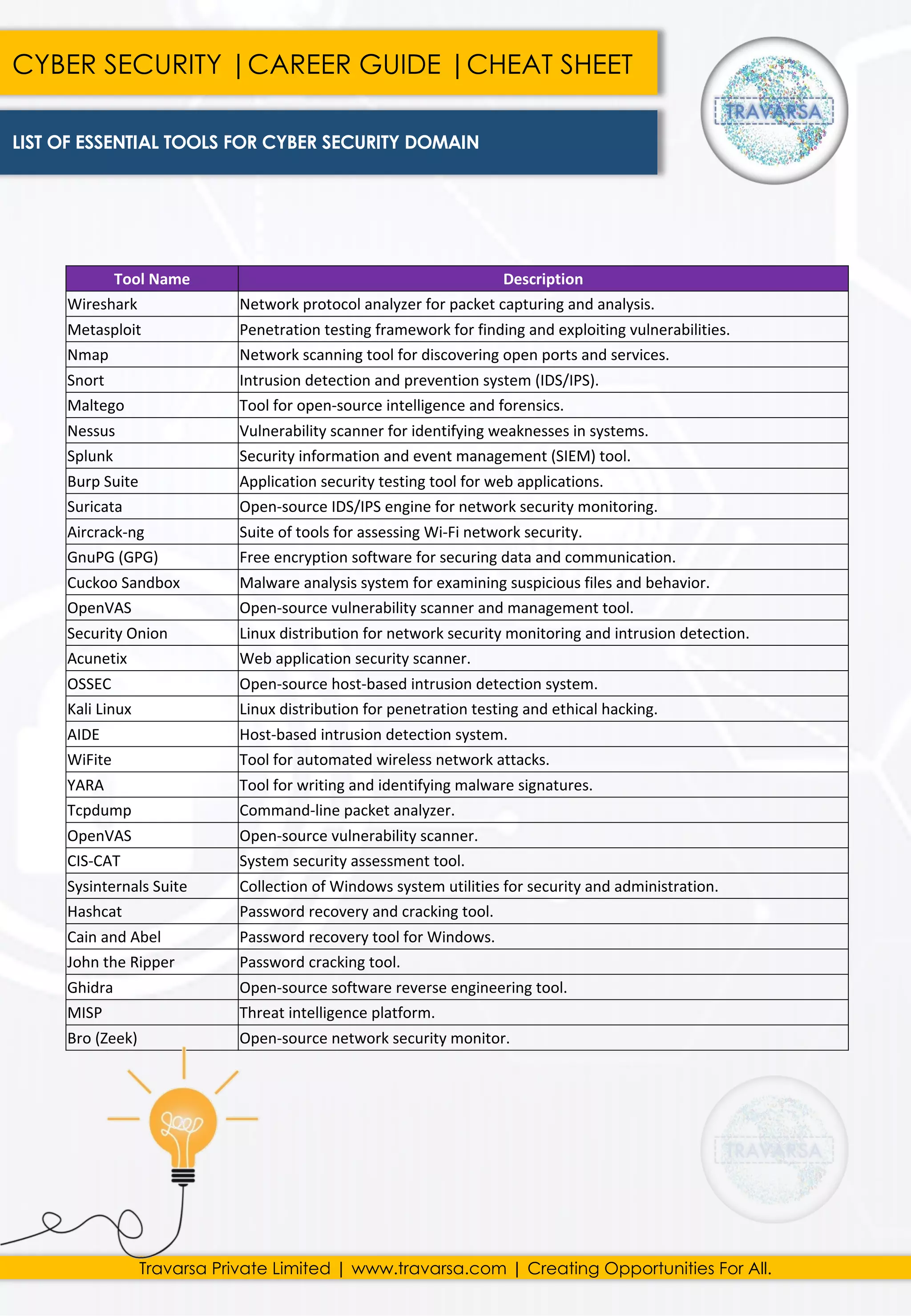 CYBER SECURITY CAREER GUIDE CHEAT SHEET | PDF