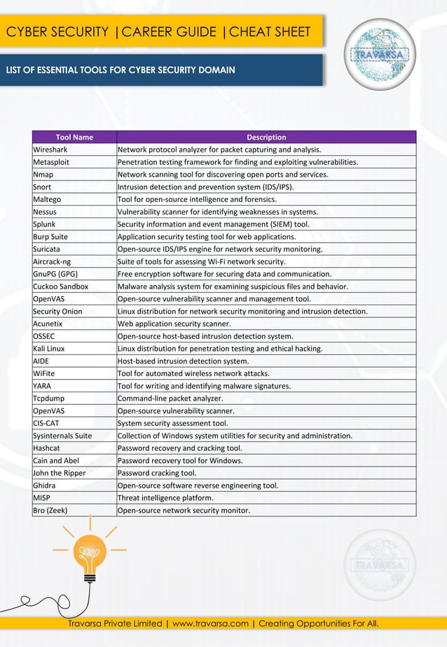 CYBER SECURITY CAREER GUIDE CHEAT SHEET | PDF | Operating Systems | Computer Software and ...
