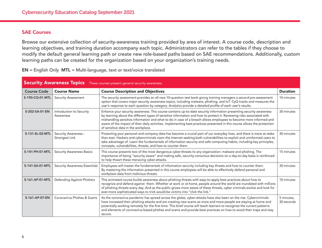 Cybersecurity education catalog sae september 2021 | PPT